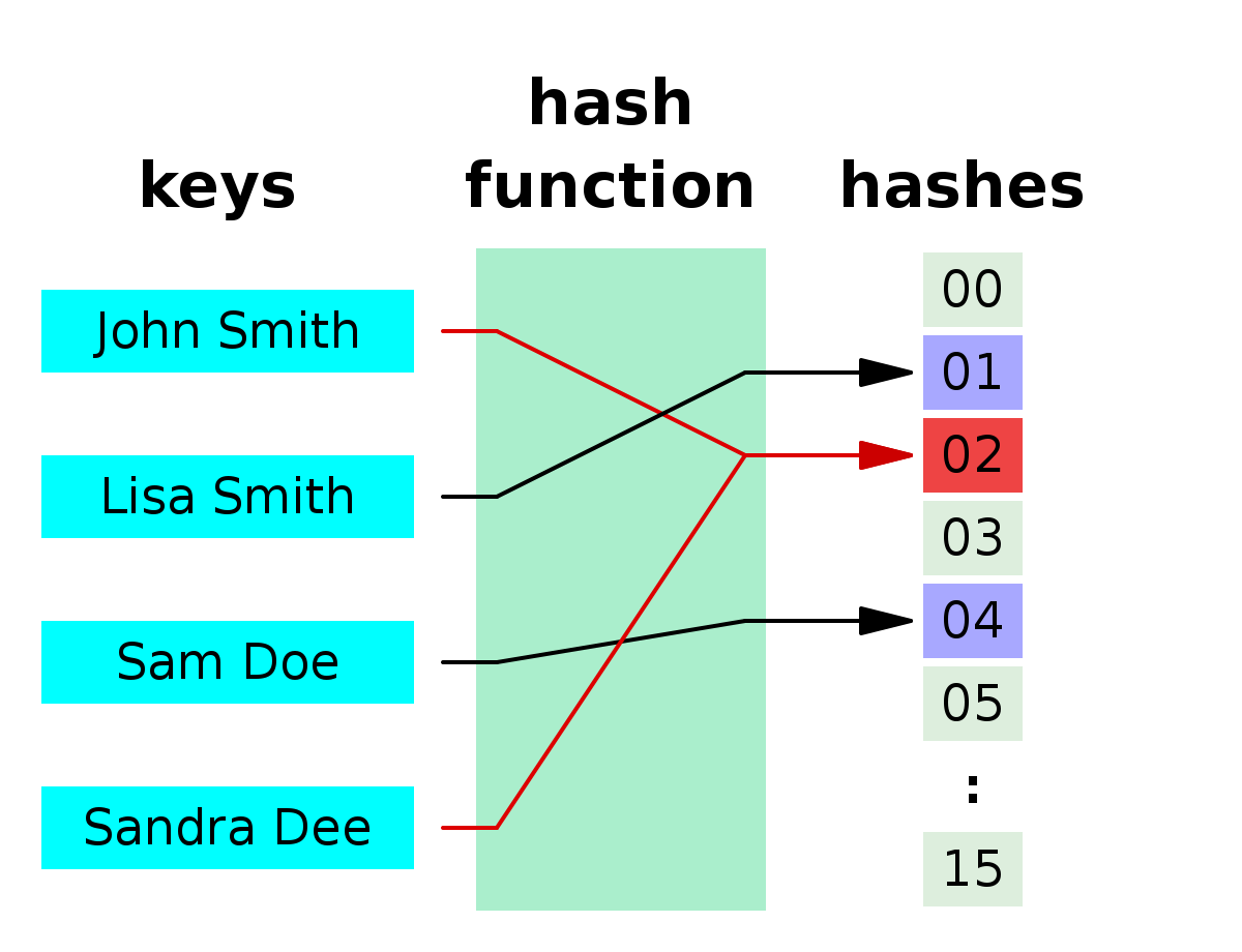What Is A Hash Collision With Example DeviceMAG