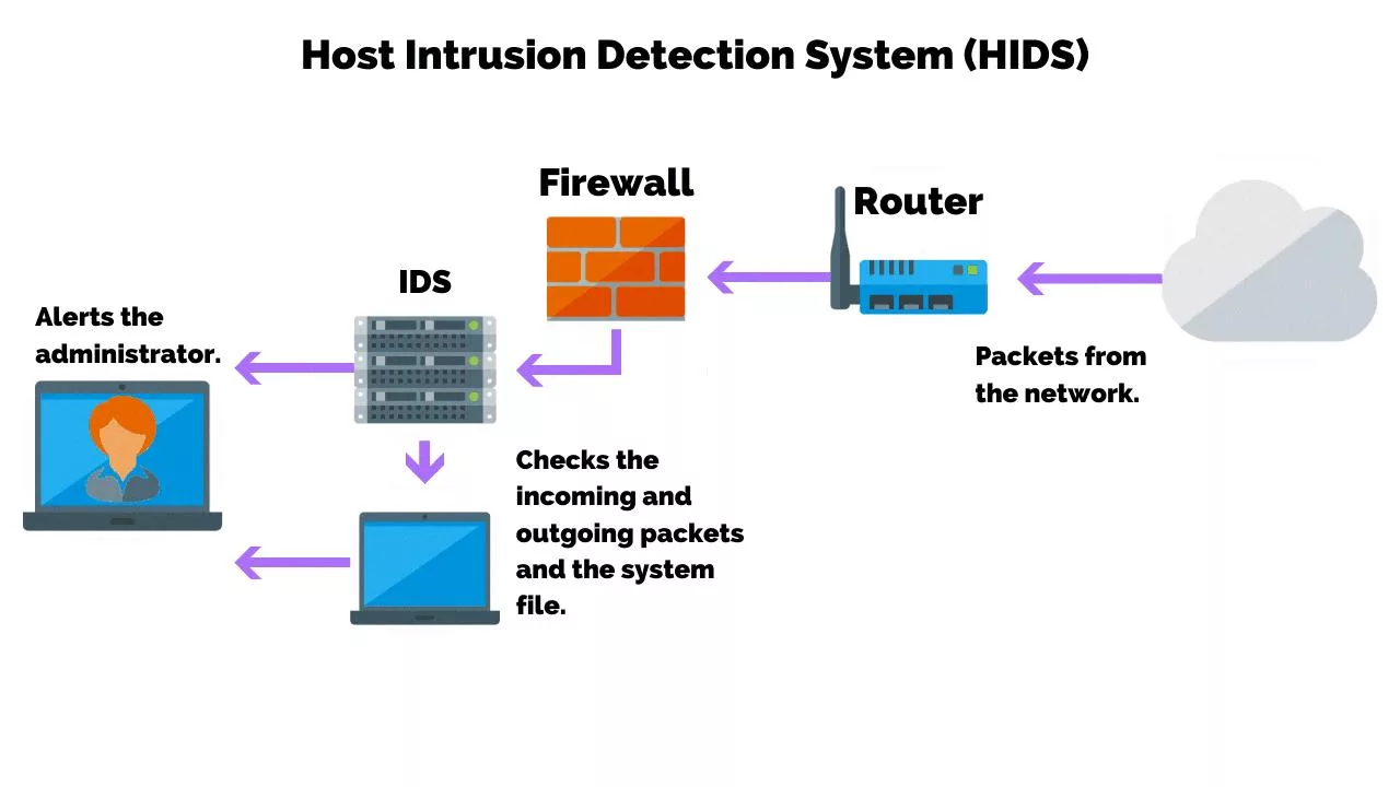 Benefits of Host-Based Intrusion Detection Systems (HIDS) - DeviceMAG